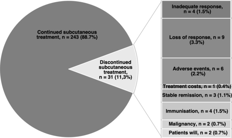Switching to Subcutaneous Infliximab Maintenance Therapy Is Effective in Patients with ...