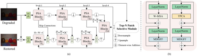 LGIT: local–global interaction transformer for low-light image denoising - PMC