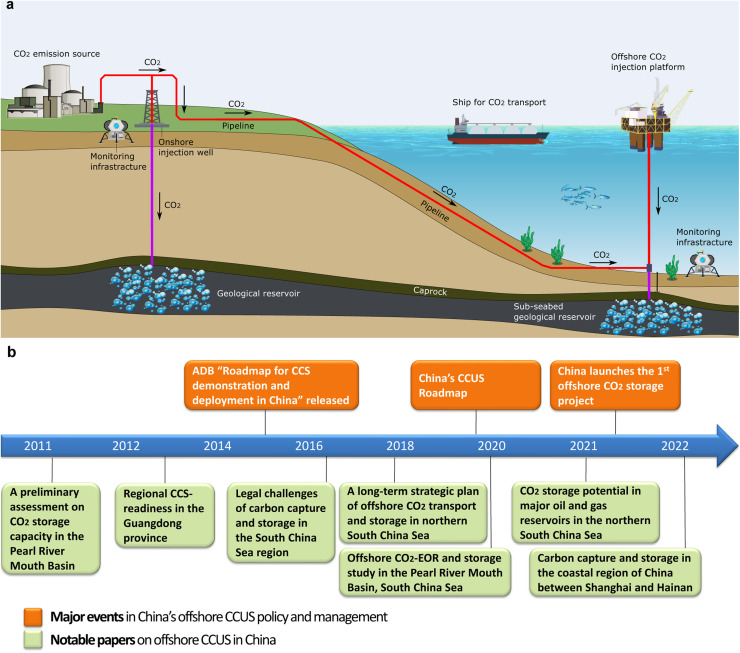 Accelerating the offshore CCUS to carbon-neutral China - PMC