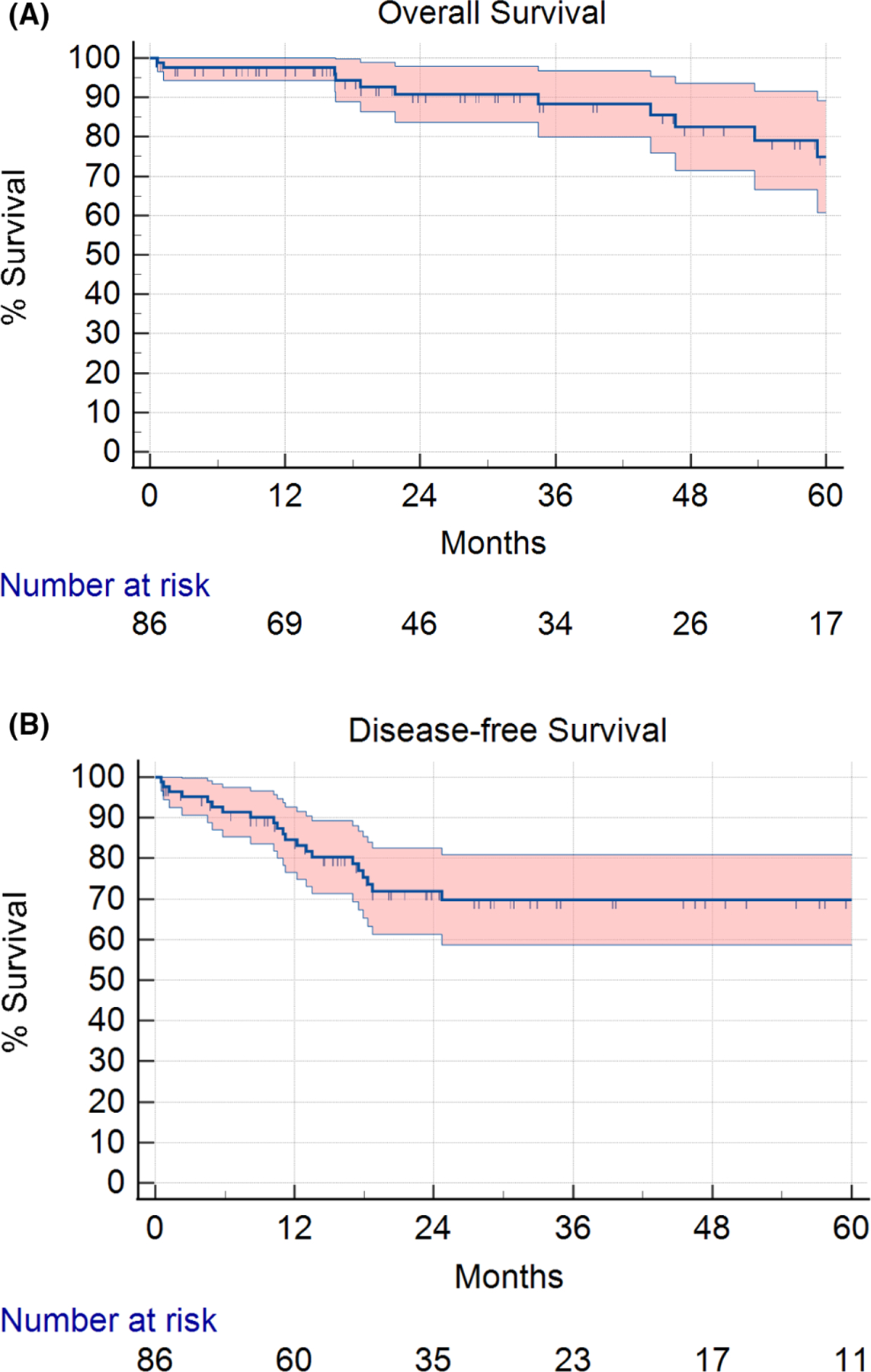 Perioperative and oncological outcomes following robotic en bloc multivisceral resection for ...