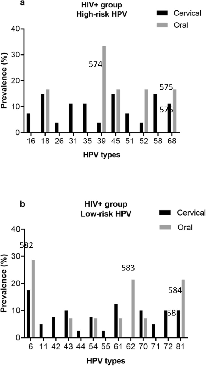 Cervical and oral human papillomavirus infection in women living with human immunodeficiency ...