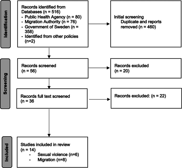 Included and excluded: an intersectionality-based policy analysis of young migrants ...