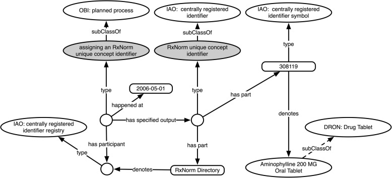 Enhancing the drug ontology with semantically-rich representations of ...