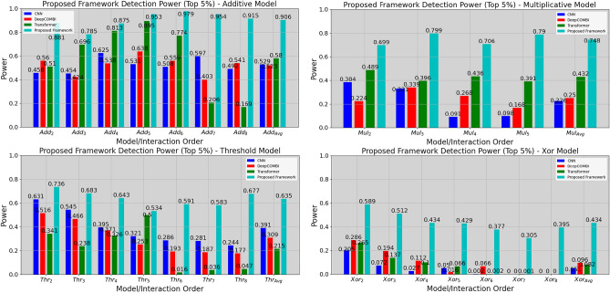 Distributed transformer for high order epistasis detection in large-scale datasets - PMC