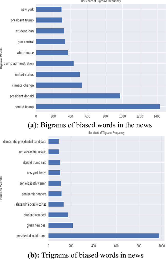Dbias: detecting biases and ensuring fairness in news articles - PMC
