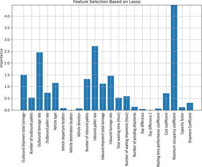 Increasing load factor in logistics and evaluating shipment performance ...