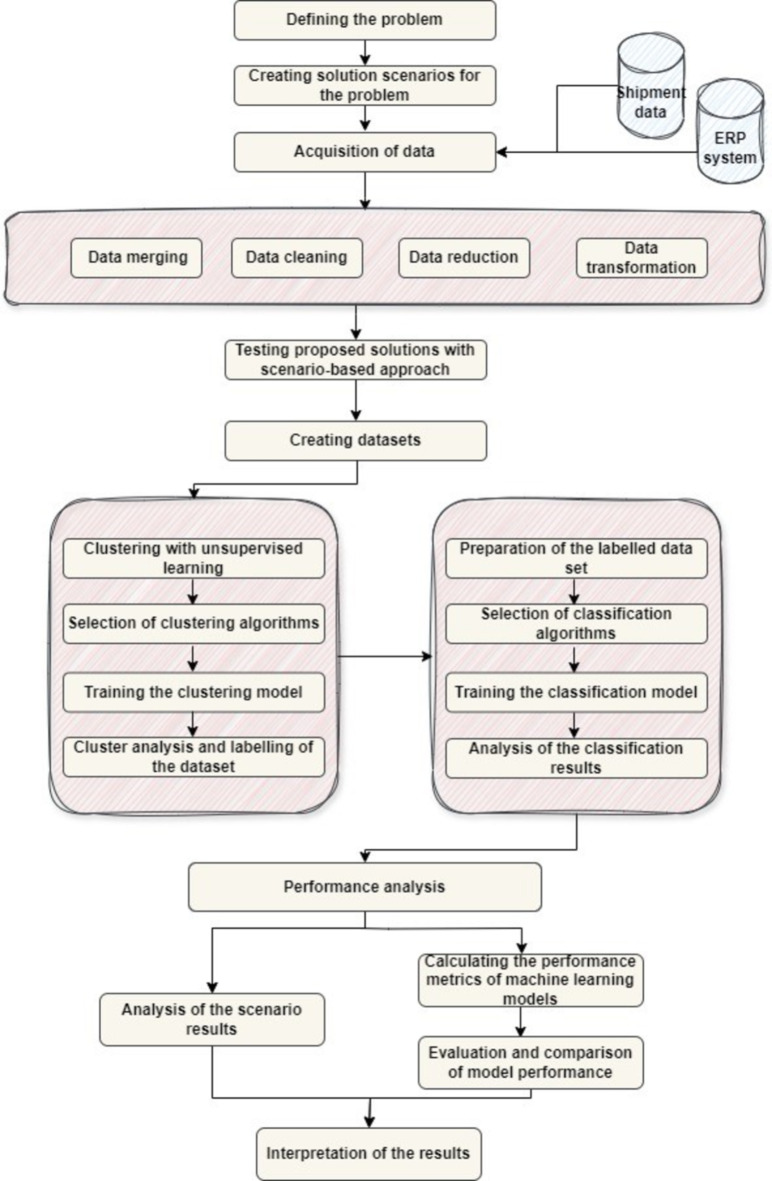 Increasing load factor in logistics and evaluating shipment performance ...
