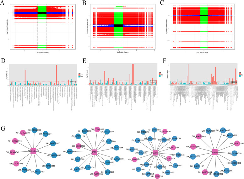 Combined transcriptomic and metabolomic analyses elucidate key salt-responsive biomarkers to ...