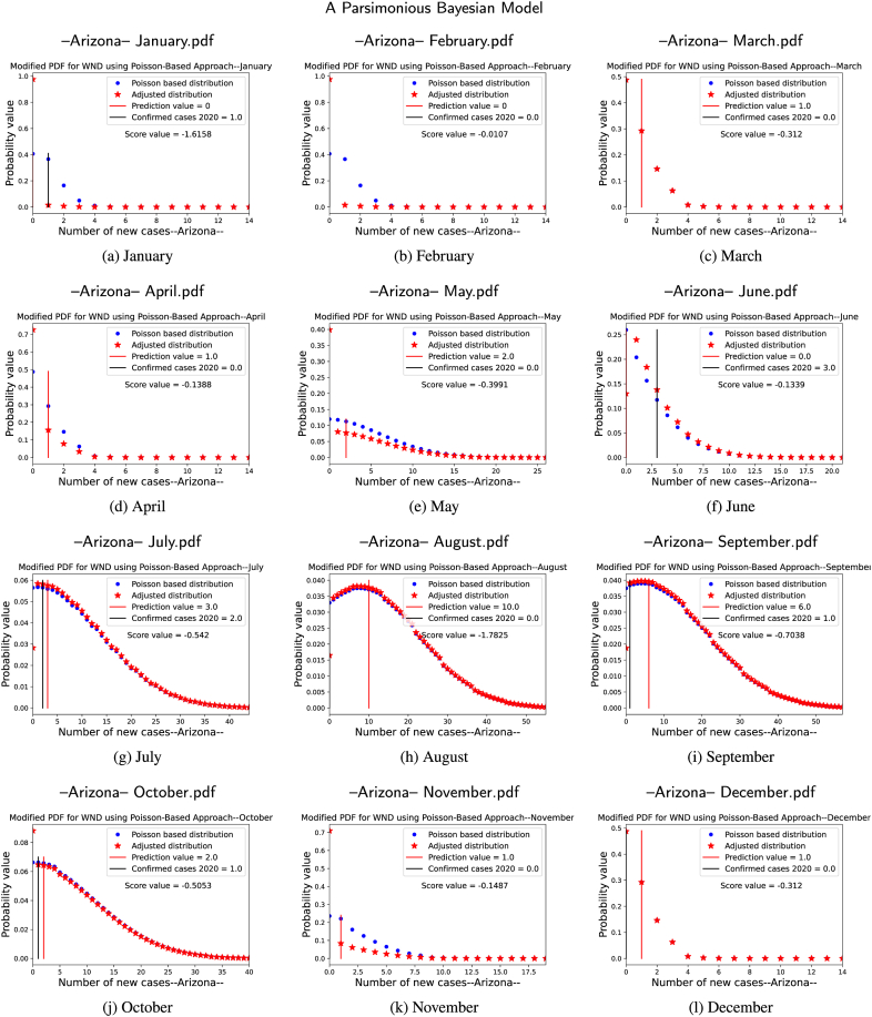 A parsimonious Bayesian predictive model for forecasting new reported cases of West Nile disease ...