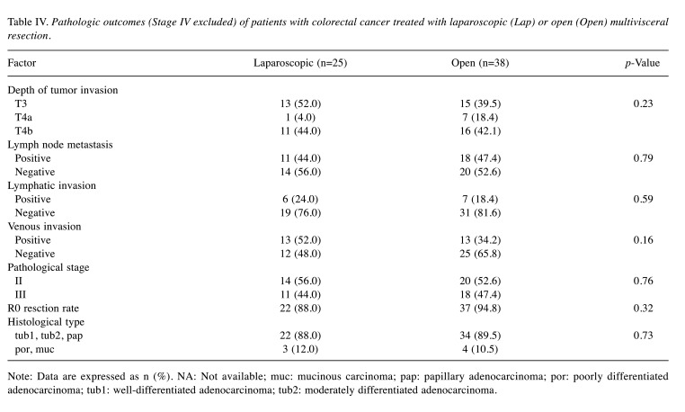 A Multicenter Analysis of Short-term and Long-term Outcomes Following Laparoscopic Multivisceral ...