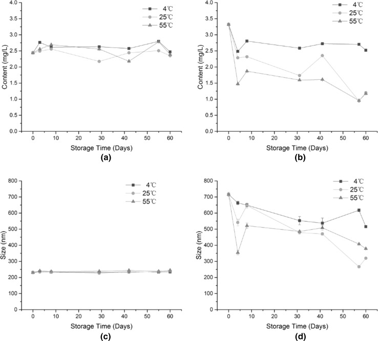 Development of stable curcumin nanoemulsions: effects of emulsifier type and surfactant-to-oil ...