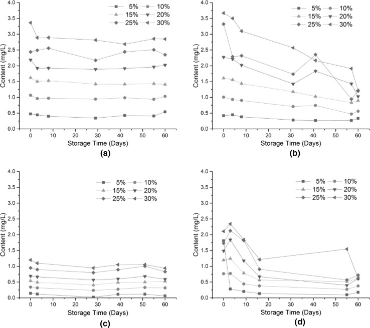 Development of stable curcumin nanoemulsions: effects of emulsifier type and surfactant-to-oil ...