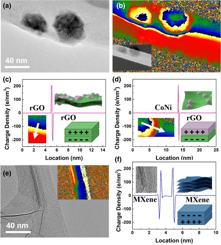 Self-Assembly MXene-rGO/CoNi Film with Massive Continuous Heterointerfaces and Enhanced Magnetic ...