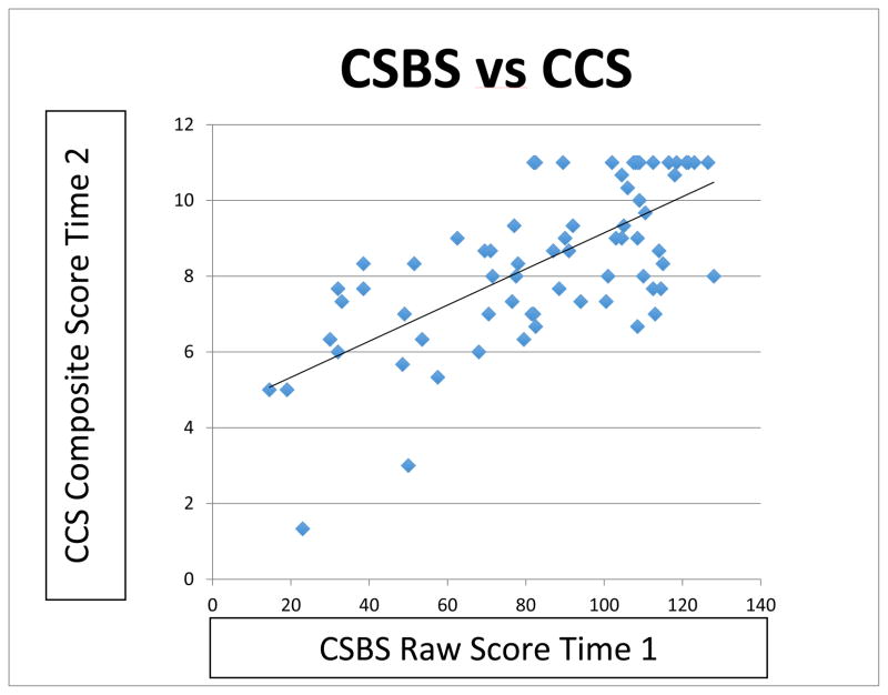 Measuring Early Communication in Spanish Speaking Children: The Communication Complexity Scale ...