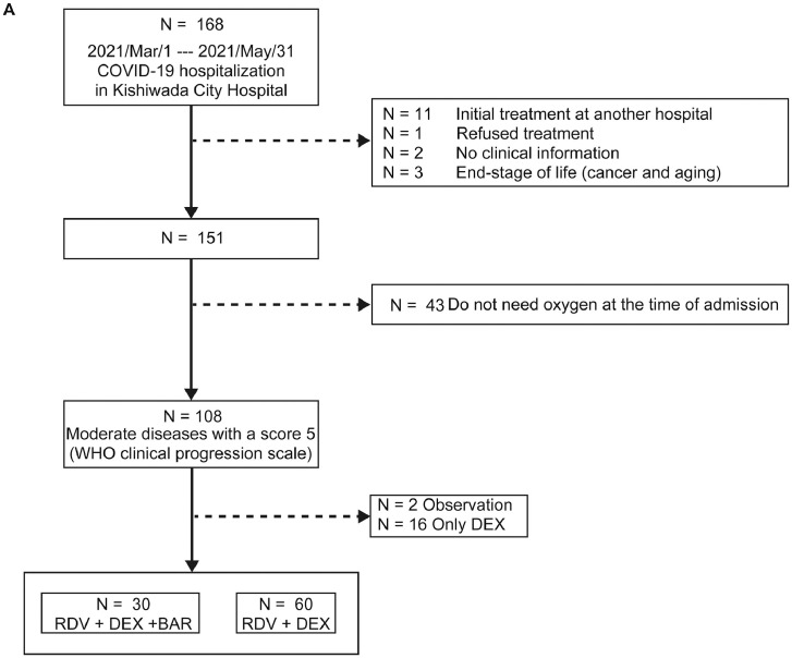 Efficacy of the combination of baricitinib, remdesivir, and dexamethasone in hypoxic adults with ...