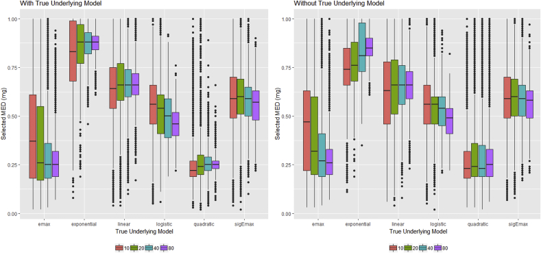 Statistical considerations on implementing the MCP-Mod method for binary endpoints in clinical ...