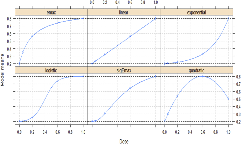 Statistical considerations on implementing the MCP-Mod method for binary endpoints in clinical ...