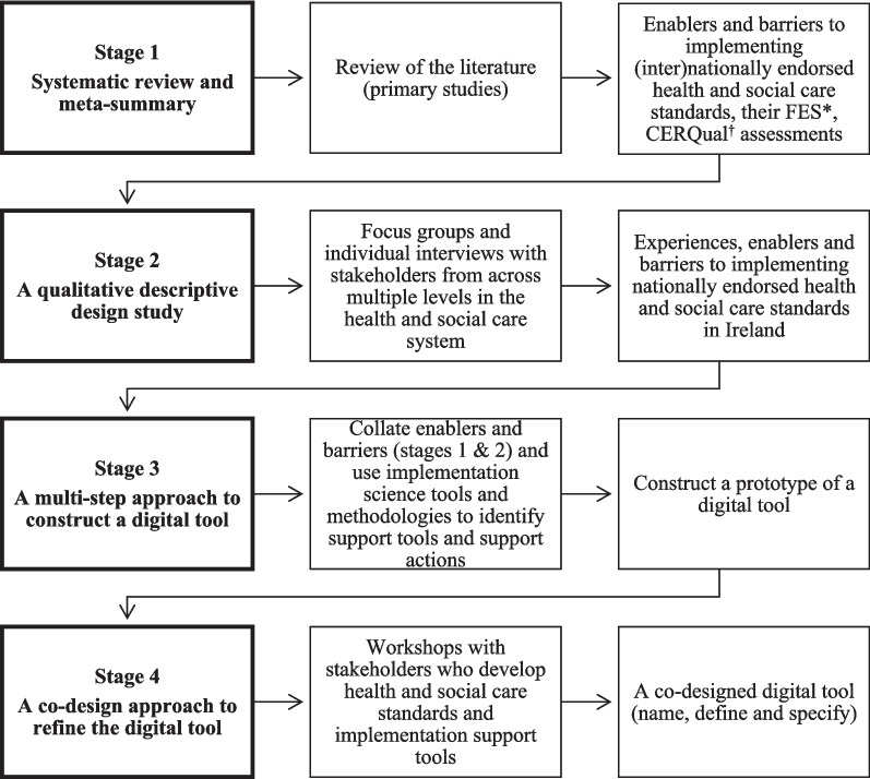 The co-design of a digitally supported intervention for selecting ...