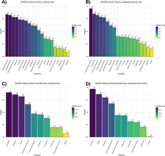 A Bayesian Network Meta-analysis of Systemic Treatments for Metastatic ...