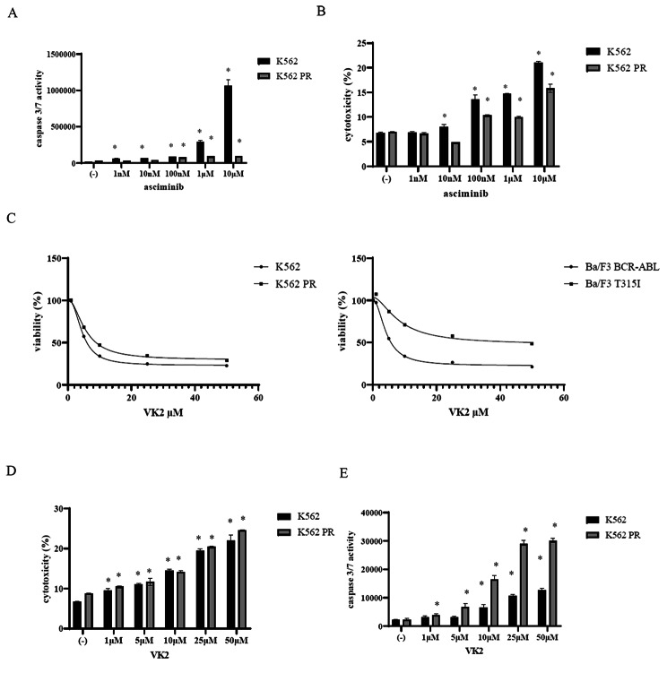 Effect of asciminib and vitamin K2 on Abelson tyrosine-kinase-inhibitor-resistant chronic ...