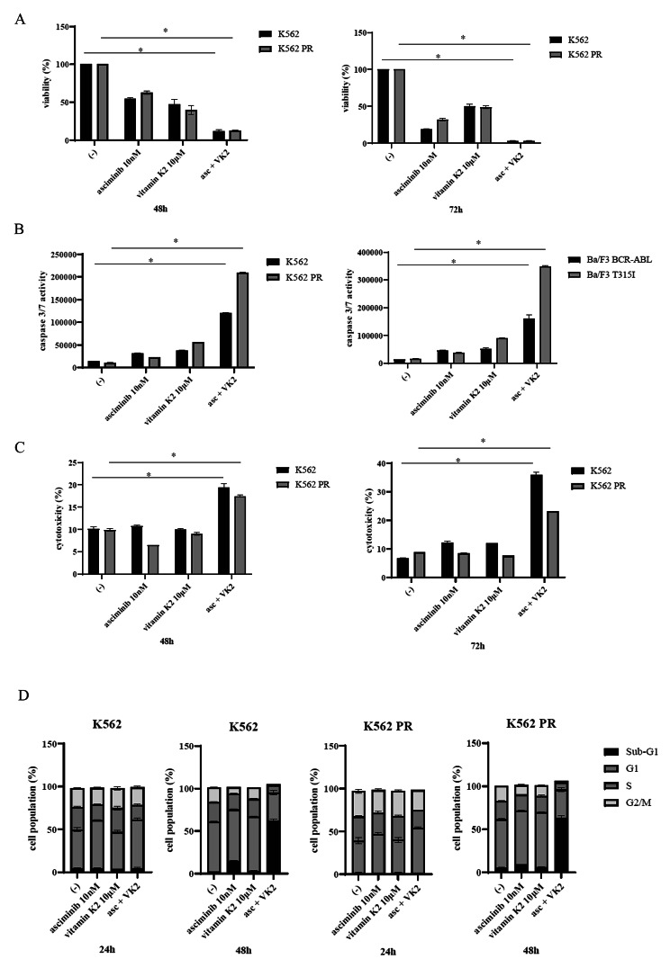 Effect of asciminib and vitamin K2 on Abelson tyrosine-kinase-inhibitor-resistant chronic ...