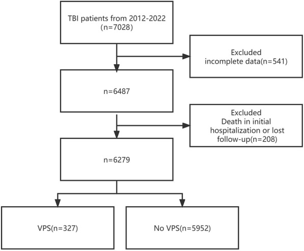 Shunt-Dependent Post-Traumatic Hydrocephalus: Predictors and Long-Term Functional Outcomes - PMC