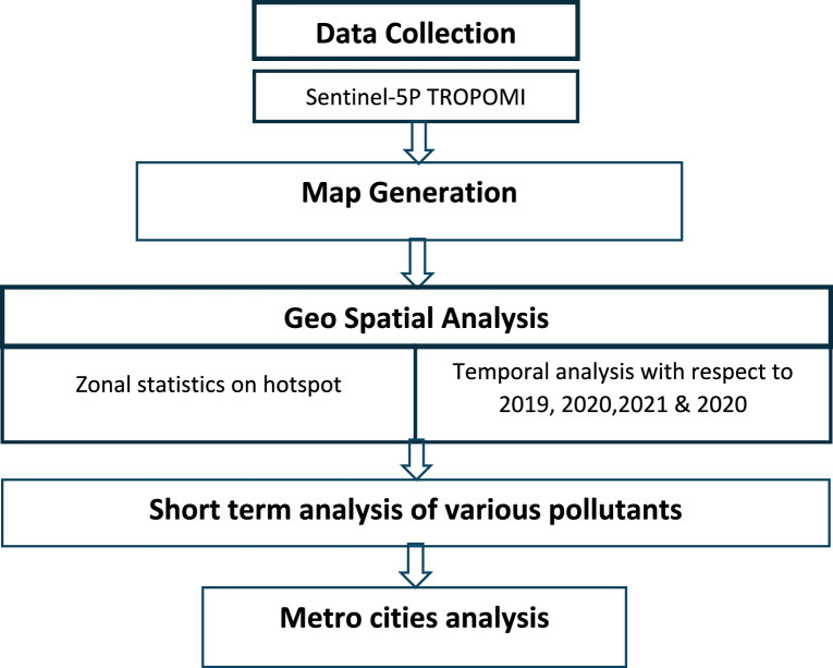 Unveiling urban air quality dynamics during COVID-19: a Sentinel-5P TROPOMI hotspot analysis - PMC