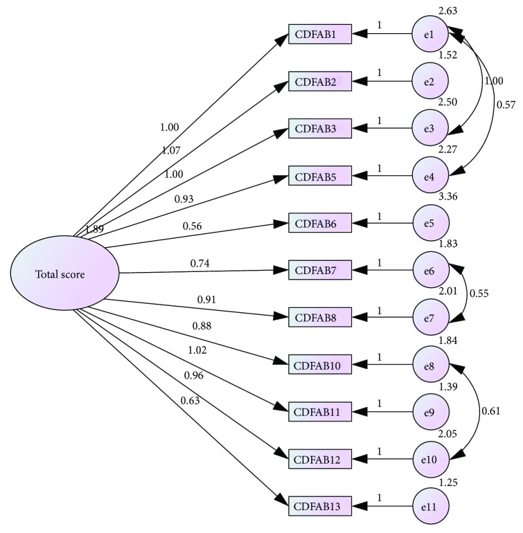 Development And Validation Of The Coeliac Disease Food Attitudes And