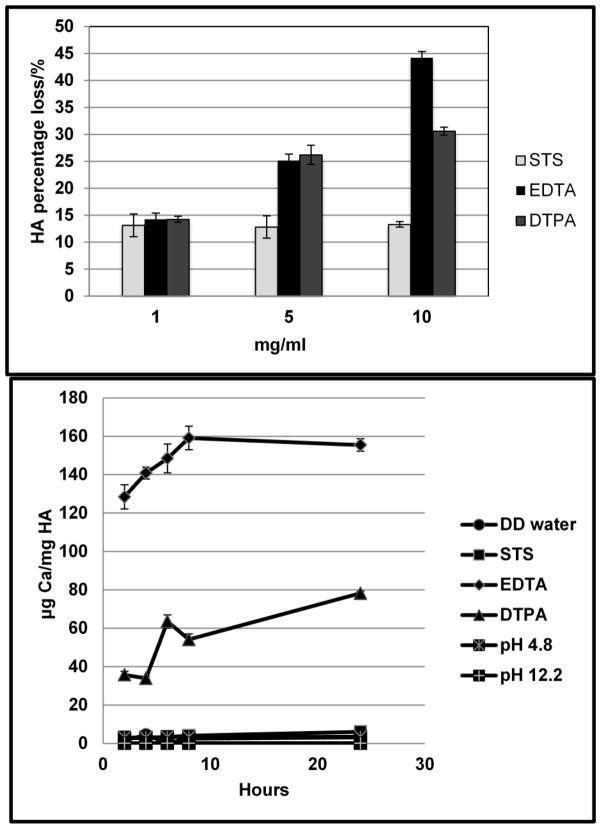 Efficacy of reversal of aortic calcification by chelating agents - PMC