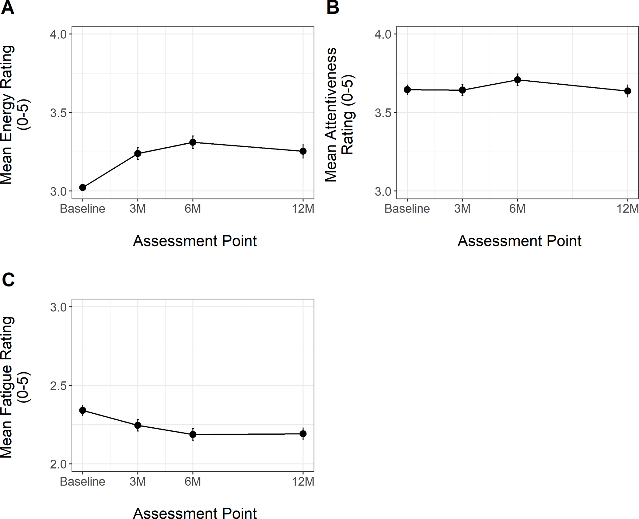 Energy, Attentiveness, and Fatigue after Bariatric Surgery and Associations with Daily Physical ...