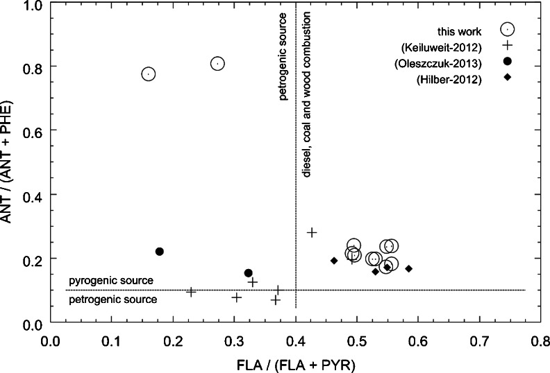 Biochar production increases the polycyclic aromatic hydrocarbon content in surrounding soils ...