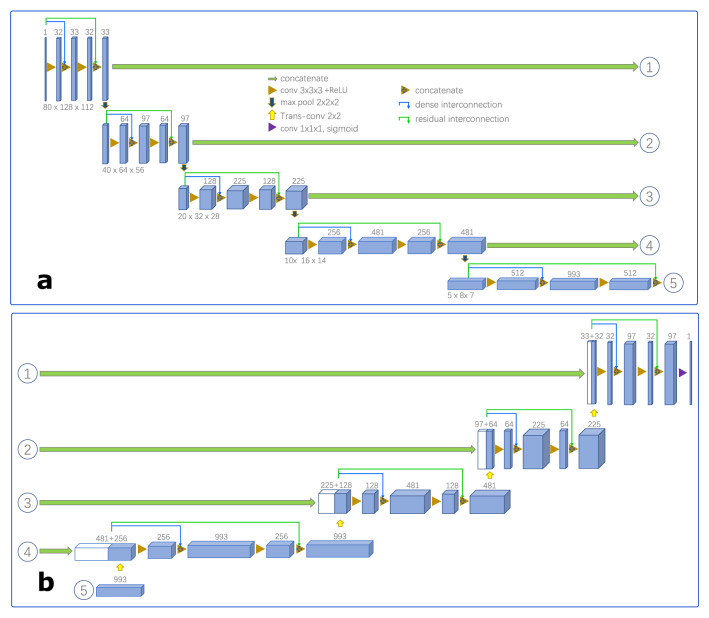 Automatic vertebrae localization and segmentation in CT with a two-stage Dense-U-Net - PMC