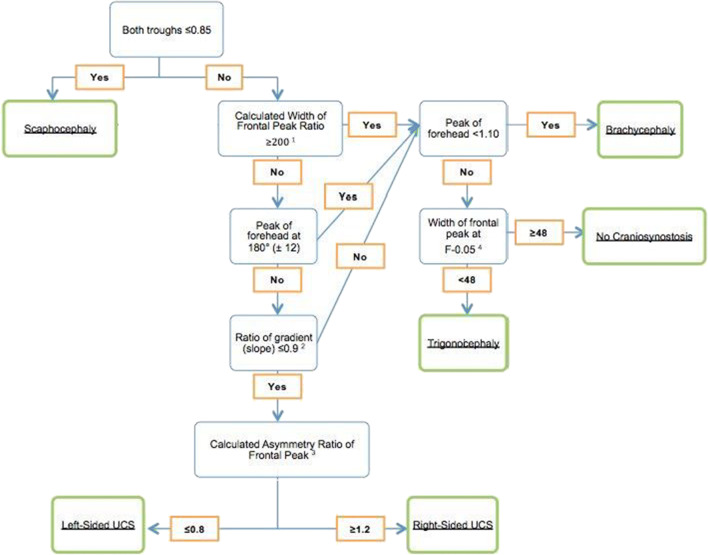 New diagnostic approach of the different types of isolated ...