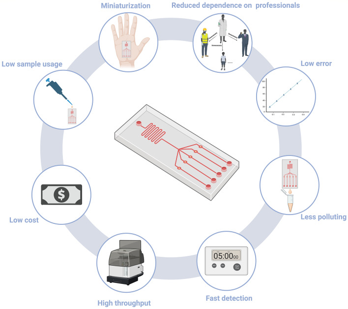 Microfluidic biosensors for biomarker detection in body fluids: a key approach for early cancer ...