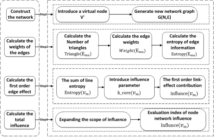 Influential nodes identification using network local structural ...