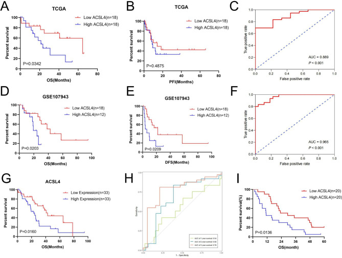 ACSL4 serves as a novel prognostic biomarker correlated with immune infiltration in ...