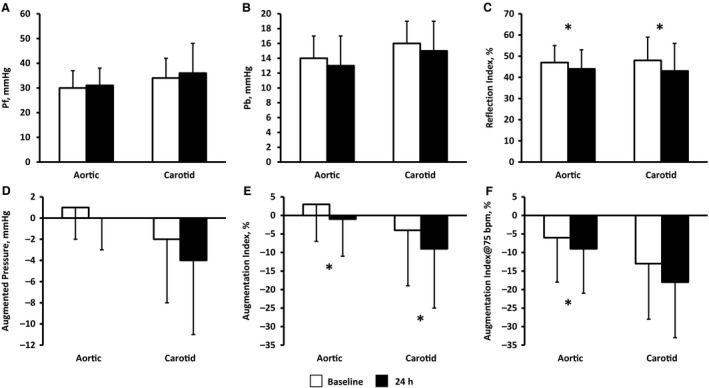 Acute systemic inflammation reduces both carotid and aortic wave reflection in healthy adults - PMC