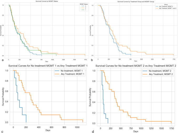 MGMT methylation and its prognostic significance in inoperable IDH-wildtype glioblastoma: the ...