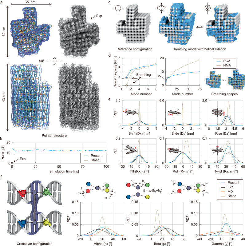 A computational model for structural dynamics and reconfiguration of DNA assemblies - PMC