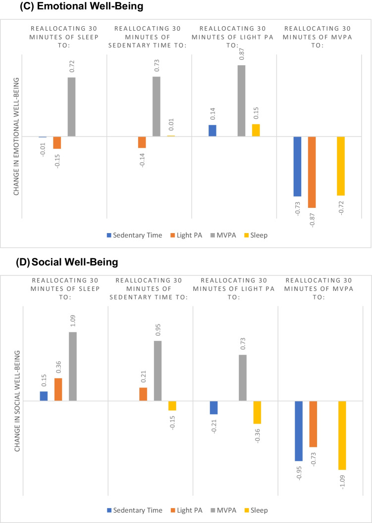 Reallocating time to physical activity and sleep: associations with quality of life in cancer ...