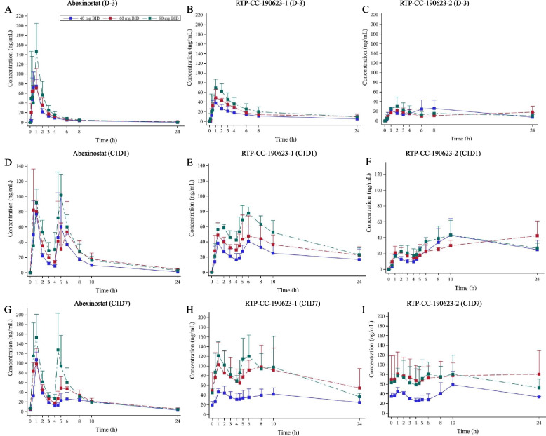 Safety, pharmacokinetics, and efficacy of abexinostat, an novel histone deacetylase inhibitor ...