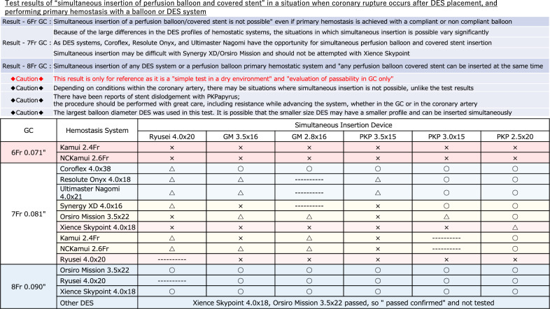 Clinical expert consensus document on bailout algorithms for complications in percutaneous ...
