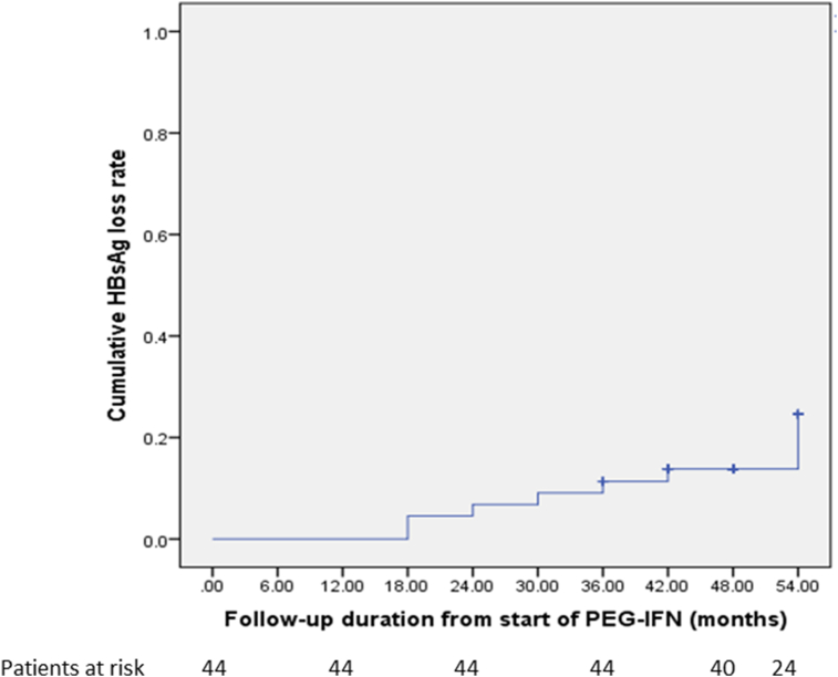 Long Term HBsAg Responses to Peg-Interferon Alpha-2b in HBeAg Negative ...
