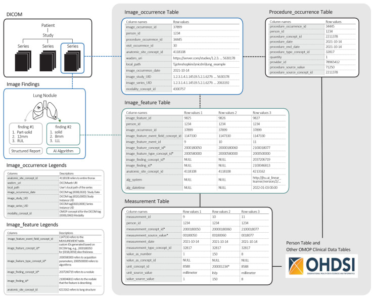 Development of Medical Imaging Data Standardization for Imaging-Based ...