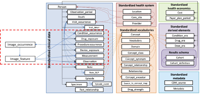 Development of Medical Imaging Data Standardization for Imaging-Based Observational Research ...