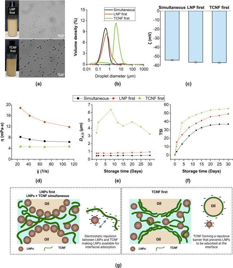 Lignin nanoparticles as co-stabilizers and modifiers of nanocellulose-based Pickering emulsions ...