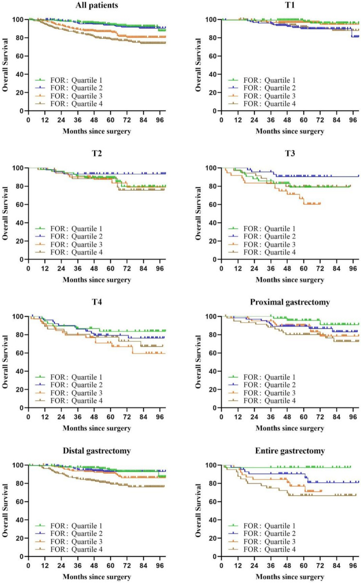 Defining Optimal Lymph Node Yield in Gastrectomy: A Real-World Cohort Analysis - PMC