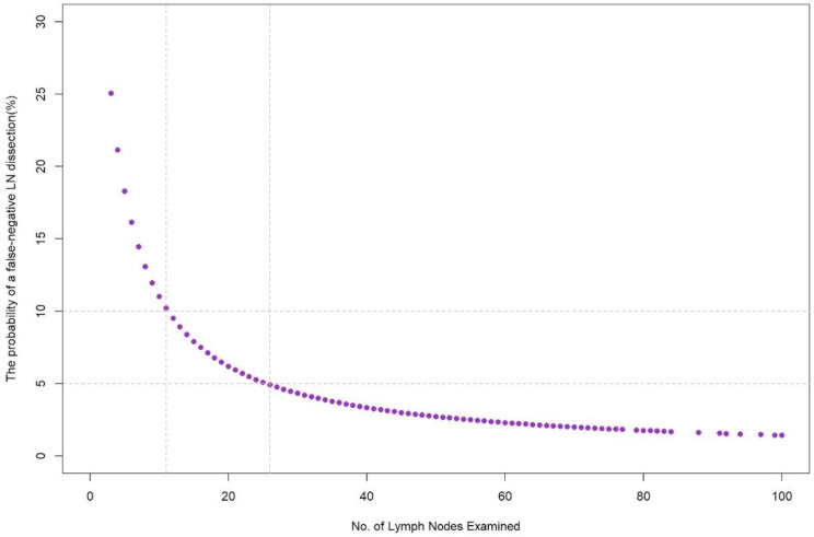 Defining Optimal Lymph Node Yield in Gastrectomy: A Real-World Cohort Analysis - PMC