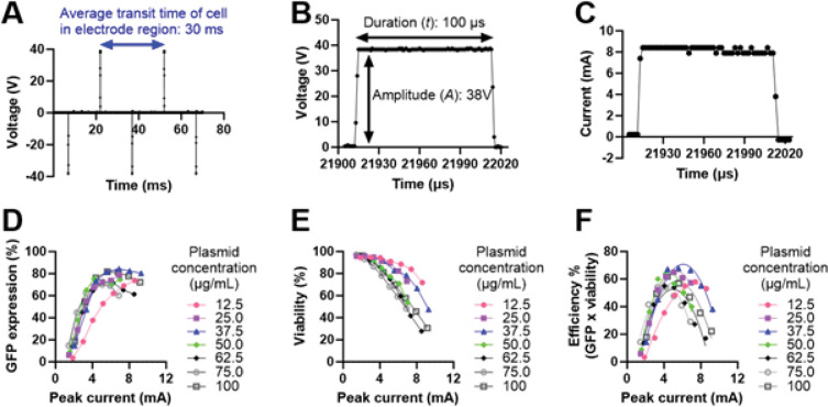 A multiplexed microfluidic continuous-flow electroporation system for efficient cell ...
