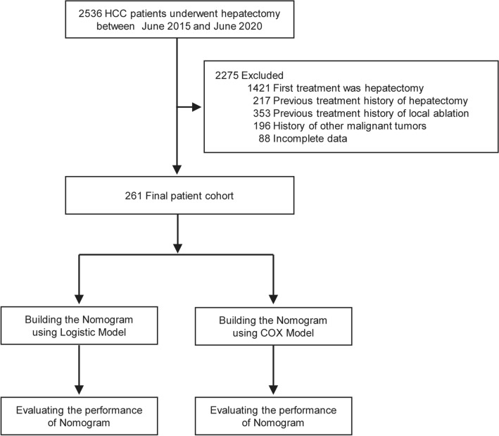 Development of nomograms to predict recurrence after conversion hepatectomy for hepatocellular ...